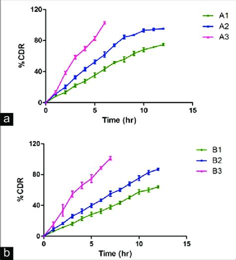 Comparison Of In Vitro Release Profile Of Glipizide From Controlled Download Scientific Diagram