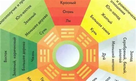 Напрямки Фен-шуй