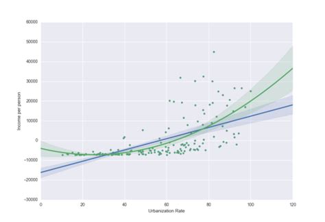 Regression Modeling In Practice Week3 Multiple Regression Model