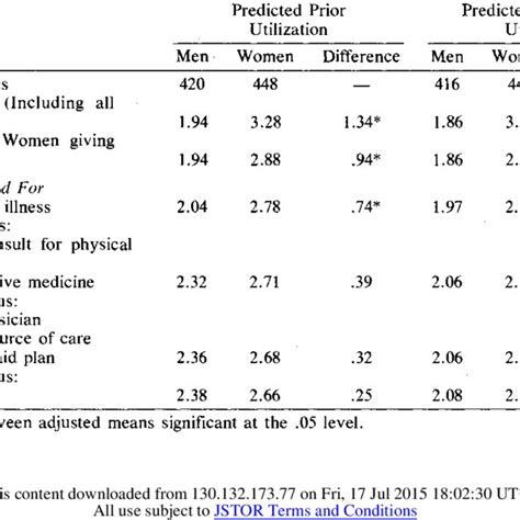 Adjusted Utilization Rates Download Table
