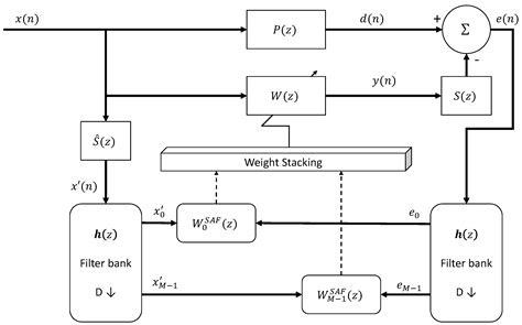 a computationally efficient algorithm for feedforward active noise
