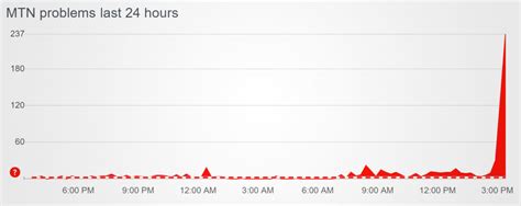 MTN Network Problems MyBroadband