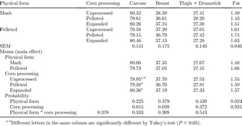 Yield Of Carcass And Cuts And Amount Of Abdominal Fat Of Broilers