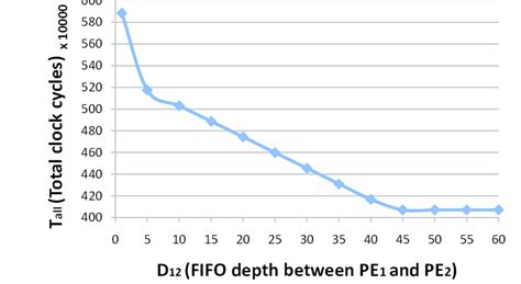 Computing Cycles Under Different FIFO Sizes Download Scientific Diagram