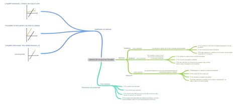 Sistema De Ecuaciones Lineales Coggle Diagram