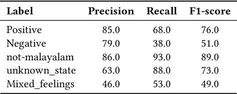 table 4 from sentiment analysis on dravidian code mixed youtube