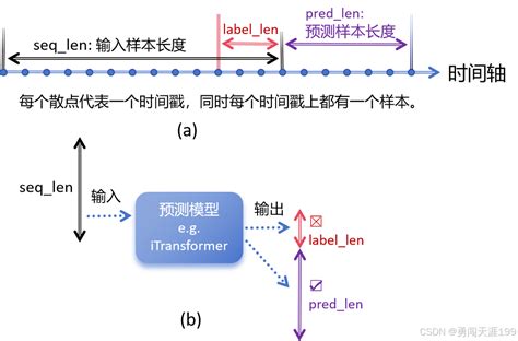 【清华时间序列库】无基础可入：面向对象编程的tslib主程序runpy解析（一）time Series Library Csdn博客