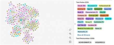 Integrating Unstructured Knowledge Graph Using Neo4j And Langchain