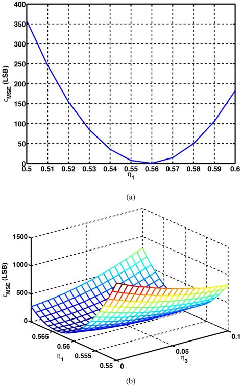 Mse Error Curve With One Non Ideal Stage Including A Gain Error And