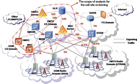 figure 1 from optimizing the traffic of voice core domain in umts