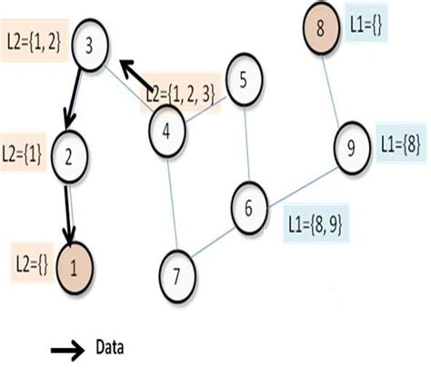 comparison of data broadcasting from node 4 to node 1 download