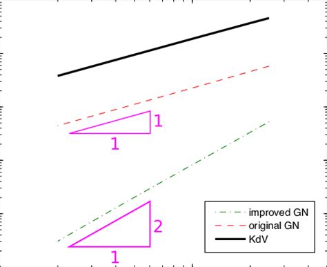 Convergence Rate Log Log Plot Of The Normalized L Norm Of The Error Download Scientific
