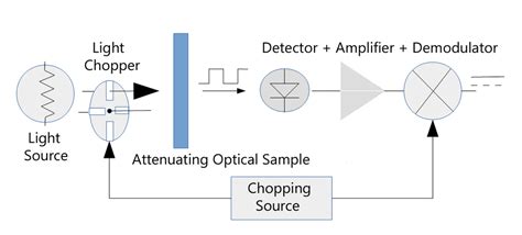 Design A DSP Lock In Amplifier Background EDN Asia