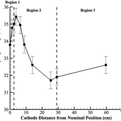 Cathode Coupling Voltage As A Function Of Cathode Distance From The