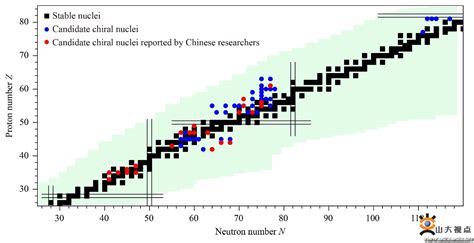王守宇教授受邀撰写综述文章总结我国学者在手性原子核实验研究的进展 山东大学新闻网