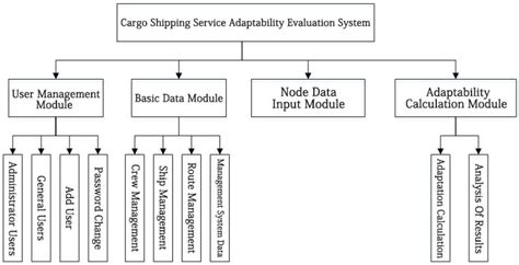 Optimization Of Cargo Shipping Adaptability Modeling Evaluation Based On Bayesian Network Algorithm