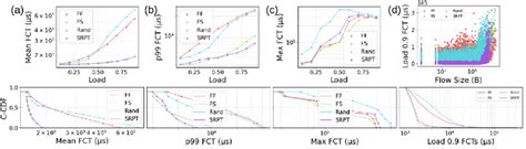 Fig F16 The Schedulers A Mean B 99th Percentile And C Download Scientific Diagram