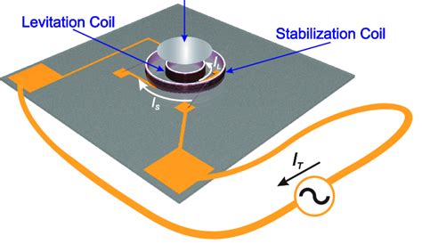 Schematic Of 3d Ilma With Levitated Proof Mass I L Is An Electric Download Scientific Diagram
