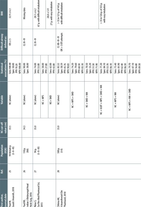 Neck Circumference As Predictor Of Difficult Airway In Adult Patients Download Scientific