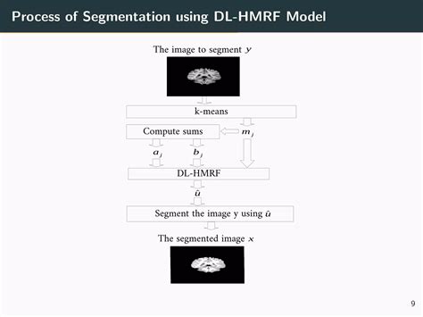 3d Brain Image Segmentation Model Using Deep Learning And Hidden Markov Random Fields Ppt