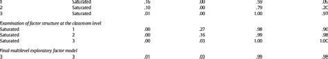 fit statistics for alternative multilevel exploratory factor models