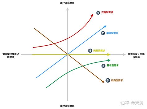需求一堆，如何区分哪些需求对应到产品的痛点、痒点、兴奋点以及膈应点？如何分辨真伪需求以及确定需求优先级？ 知乎