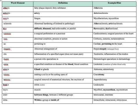 Medical Prefix And Suffix List