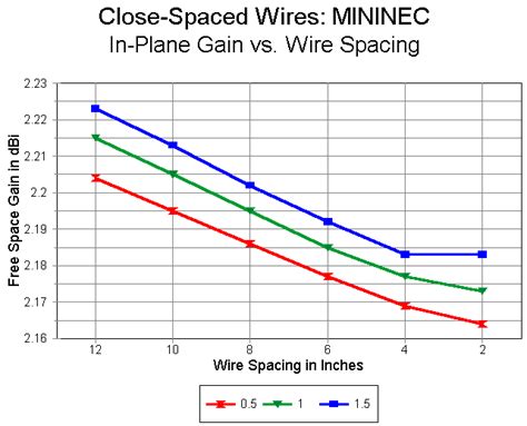 Close Spaced Wires