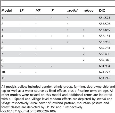 Model Comparison With Deviance Information Criterion Dic Download