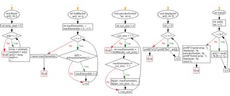 C Program Sort Numbers Using Pancake Sort Method W3resource