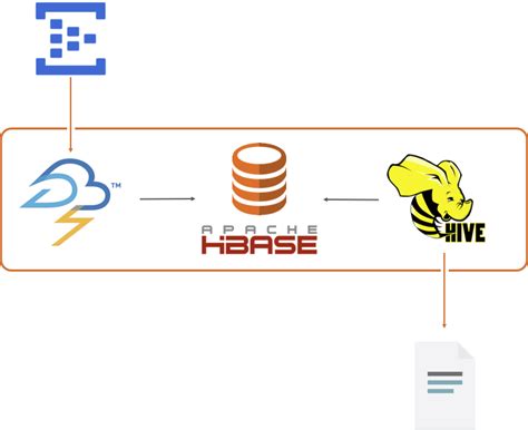 Hdinsight Deep Dive Storm Hbase And Hive Eltons Blog