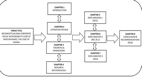 Source Authors Conceptualisation Figure 1 1 Structure Of