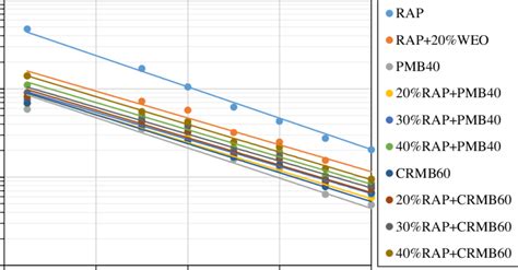 Temperature Viscosity Relationship Download Scientific Diagram