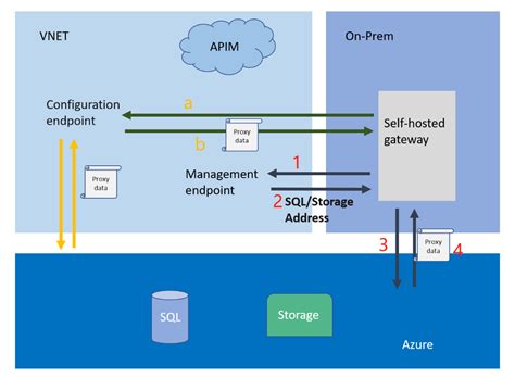 Supplemental Information For Self Hosted Gateway V1 And V2 Version Microsoft Community Hub