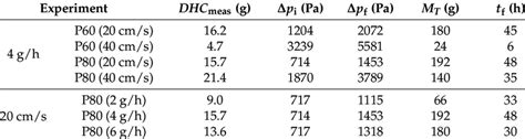 Overview Of The Raw Experimental Data Obtained At Different Download Scientific Diagram