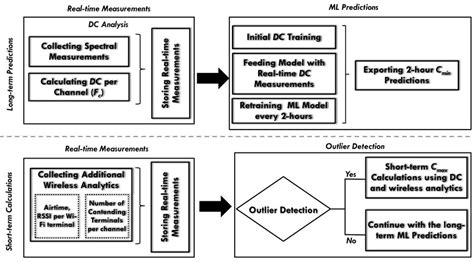 Process Flow For The Proposed Framework The Framework Is Able To