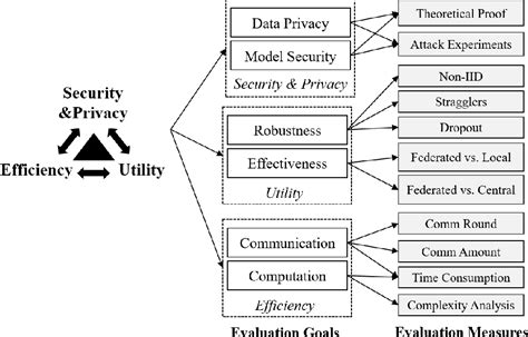 A Survey For Federated Learning Evaluations Goals And Measures Paper