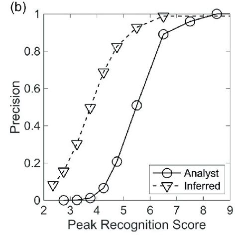 Performance Of The Detector A Histogram With A Logarithmic Scale Download Scientific Diagram