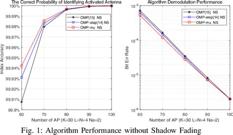 Figure 1 From Improved Omp Algorithm For Cell Free Massive Mimo Networks With Multi User Spatial