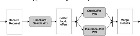 Figure 1 From Selecting Skyline Services For Qos Based Web Service