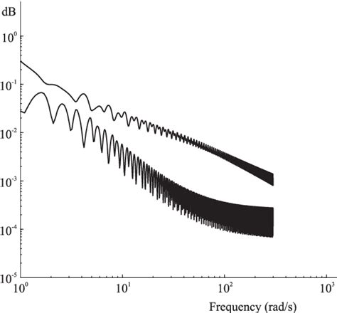 Figure 9 From Design Of Pid Controllers For Delayed Mimo Plants Using Moments Based Approach