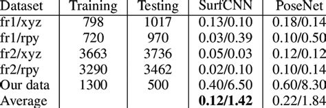 the median translational m rotational degrees error for the rgb d