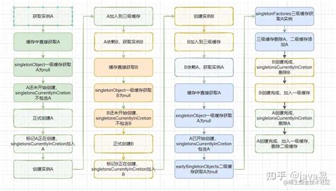 Spring源码：三级缓存 知乎