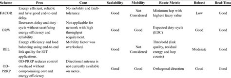Comparison Of Flat Routing Schemes Download Table