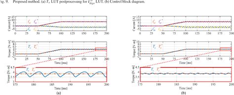 Figure 10 From Torque Ripple Minimizing Control Of Ipmsm With Optimized Current Trajectory
