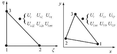 Finite Element Type 3 Nodes 18 Dof Download Scientific Diagram