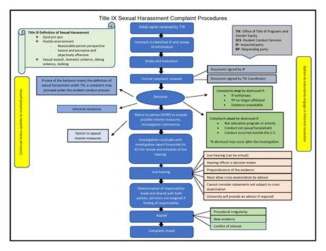 TIX Sexual Harassment Flowchart Office Of Title IX Programs And Gender Equity Colorado State