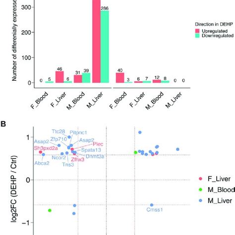 Differential Gene Expression Analysis On The Same Cohort A Bar Plot