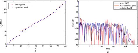 Hopped‐frequency Waveform Design For Range Sidelobe Suppression In Spectral Congestion Zhao