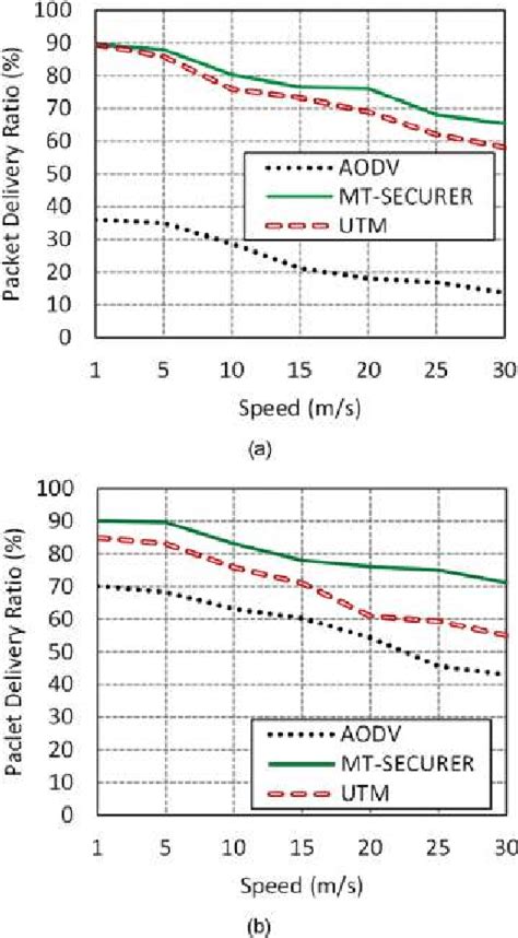 Packet Delivery Ratio A Varying Node Speed In Presence Of Blackhole